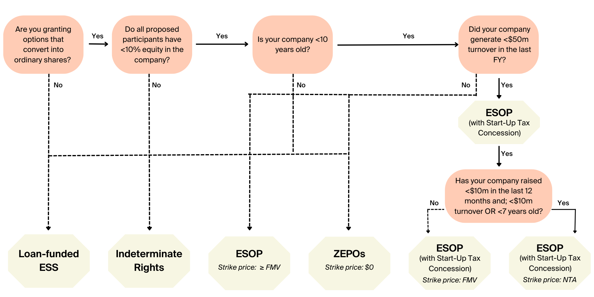 How to choose the right ESS structure for your startup | Open Source VC ...