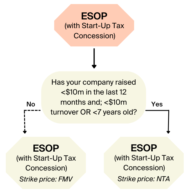 How to choose the right ESS structure for your startup | Open Source VC ...