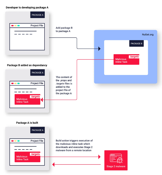 Analysis of Malicious NuGet Packages