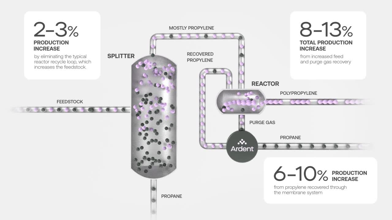 Optiperm™ Olefins - Olefin Paraffin Separation
