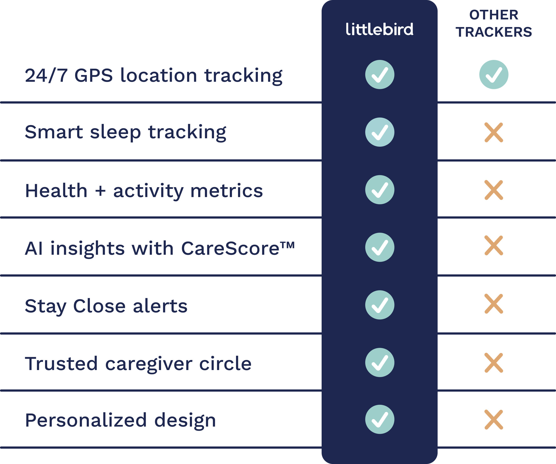 Littlebird—The Safest Kid's Wearable