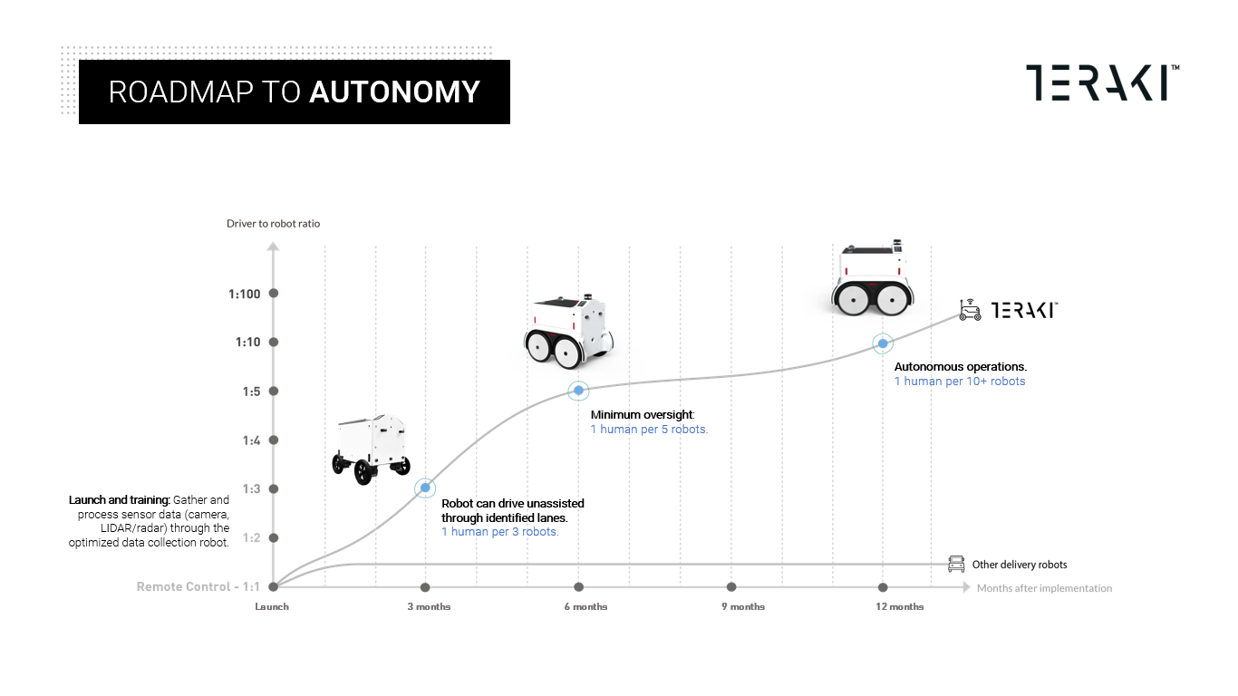 Teraki | Blog | 3 Reasons to Implement Delivery Robots Teraki | Blog | 3 Reasons to Implement Delivery Robots