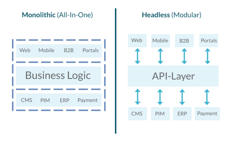 What is Headless Ecommerce? | Sly