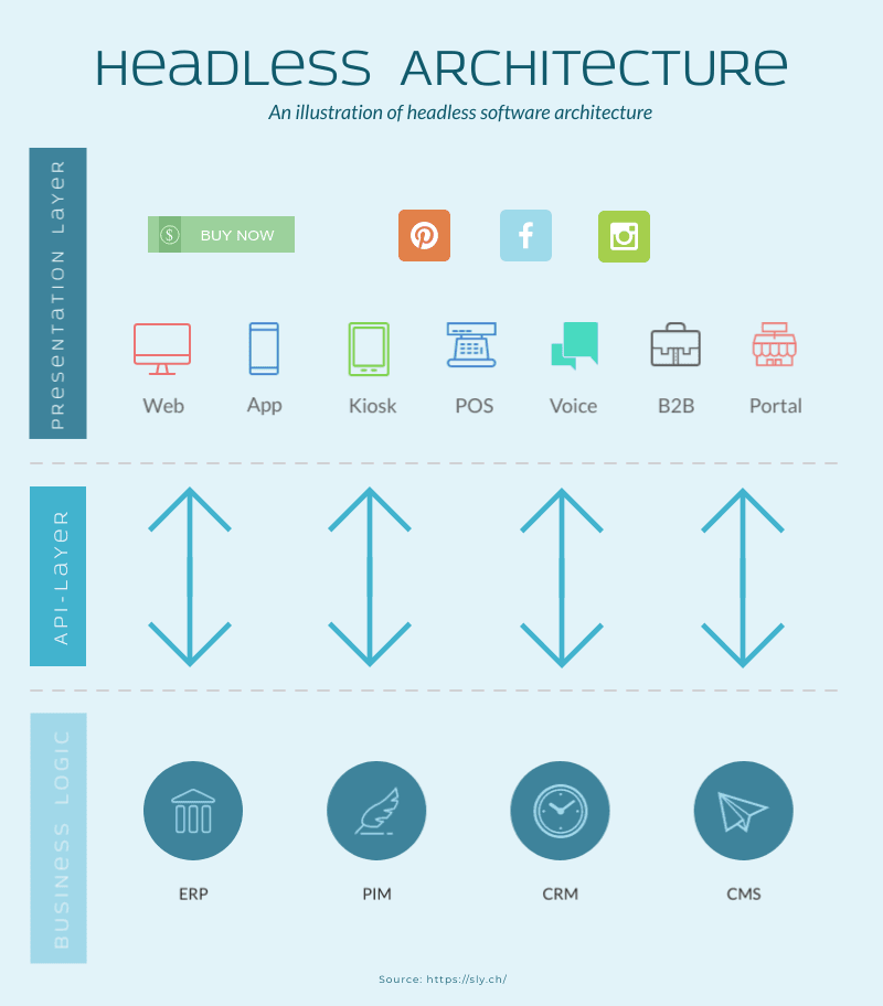 What is Headless Ecommerce? | Sly