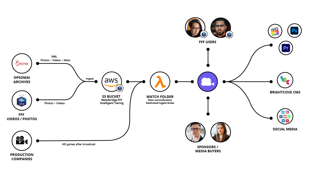 FFF Partners with Moments Lab for its Media Hub & Media Marketplace ...