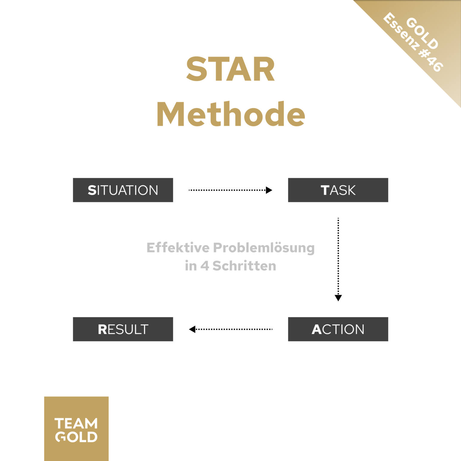 GOLD-Essenz #46 | Star-Methode - Effektive Problemlösung in 4 Schritten ...
