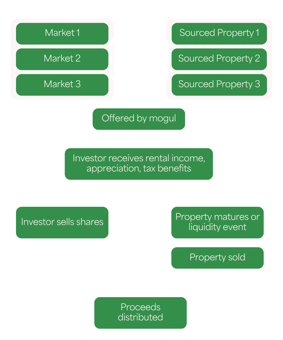 How It Works - Mogul Club