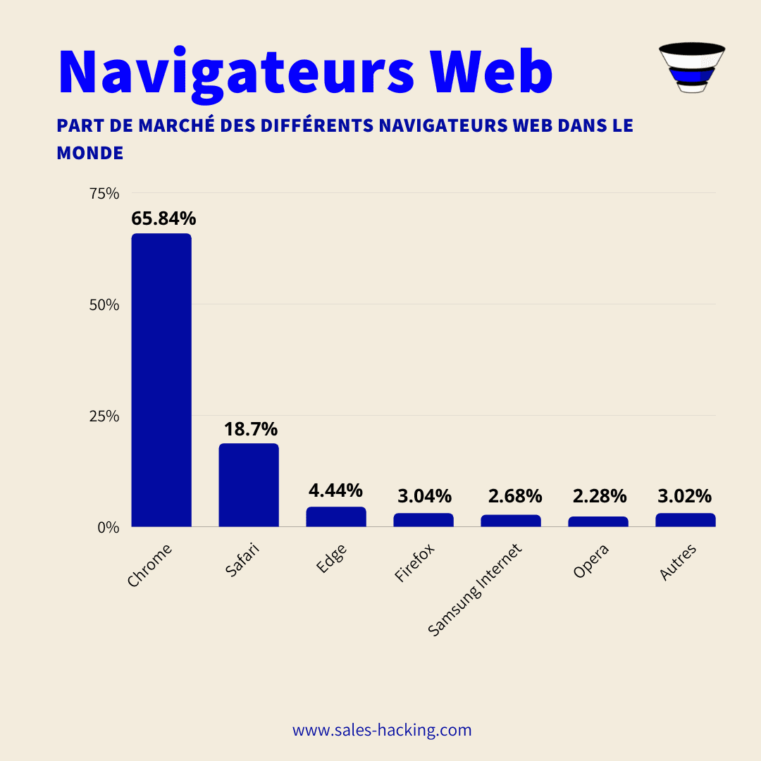 Navigateurs Web : Statistiques et Chiffres Clés (2024)