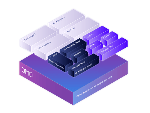 OMO - Modular Asset Management Protocol