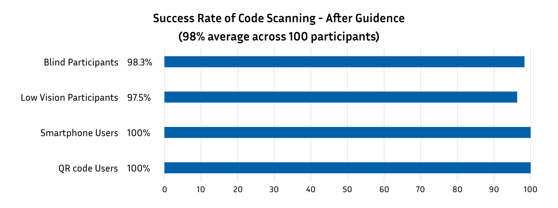 Our Findings | Accessible Code