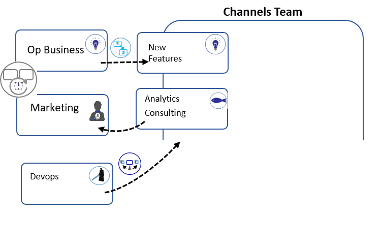 The different ways different teams can work together - Agile By Design