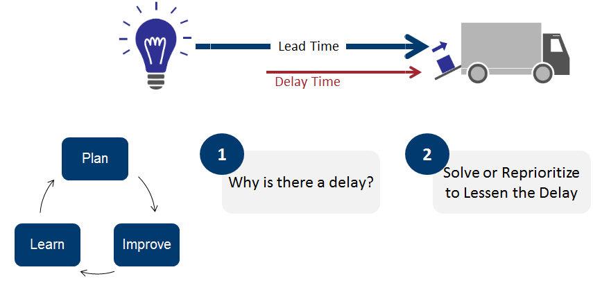 Rethink how you deliver value, part 1: Lead time and delay time - Agile ...