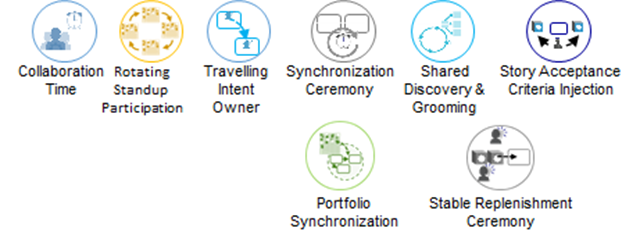 The different ways different teams can work together - Agile By Design