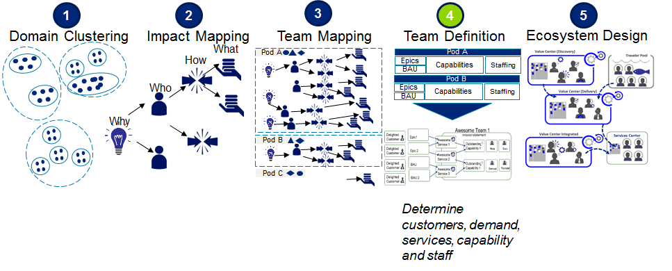Designing a Brand New Agile Organization - Agile By Design