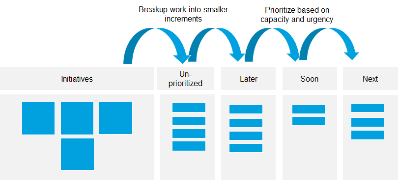 Agile Frameworks: Definition and 5 Types - Agile By Design