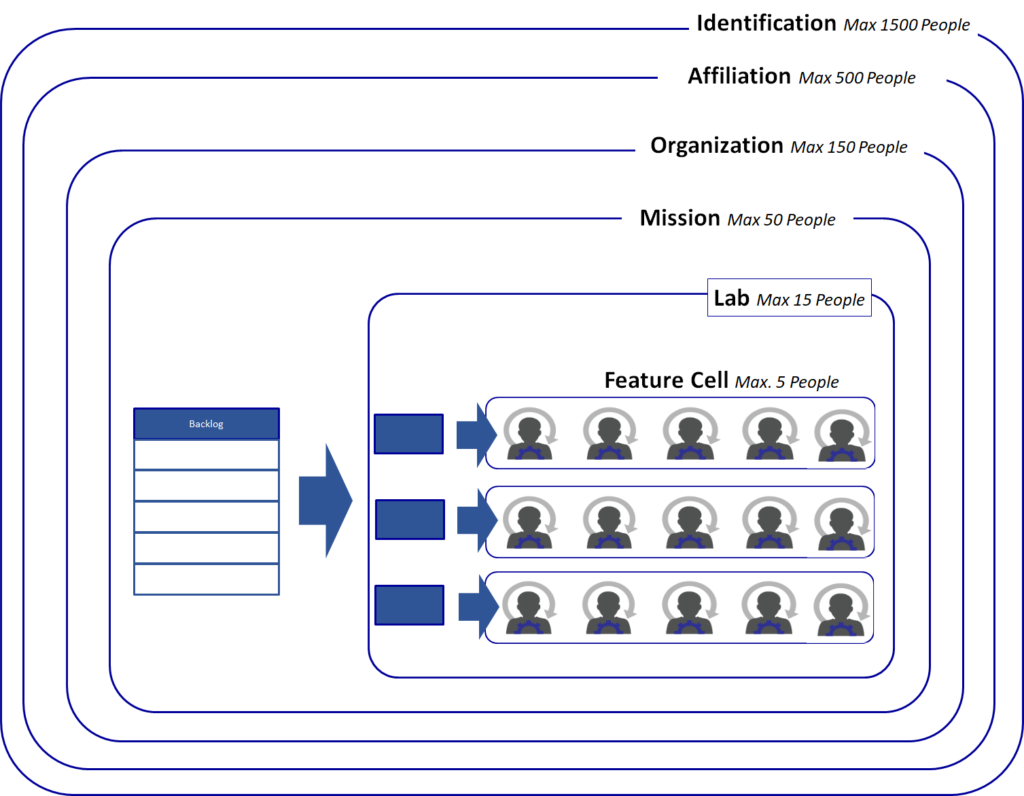 Re-Thinking Agile Organizing Principles - Agile By Design