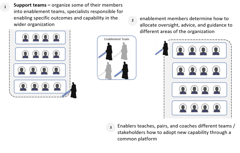Team Collaboration Patterns Part 1: The Enabler - Agile By Design
