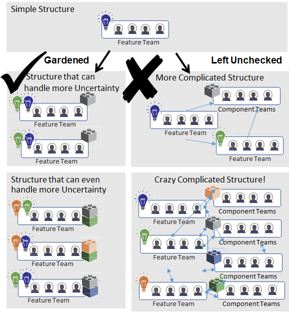 From Self Organizing Teams to Self Forming Ecosystems - Agile By Design