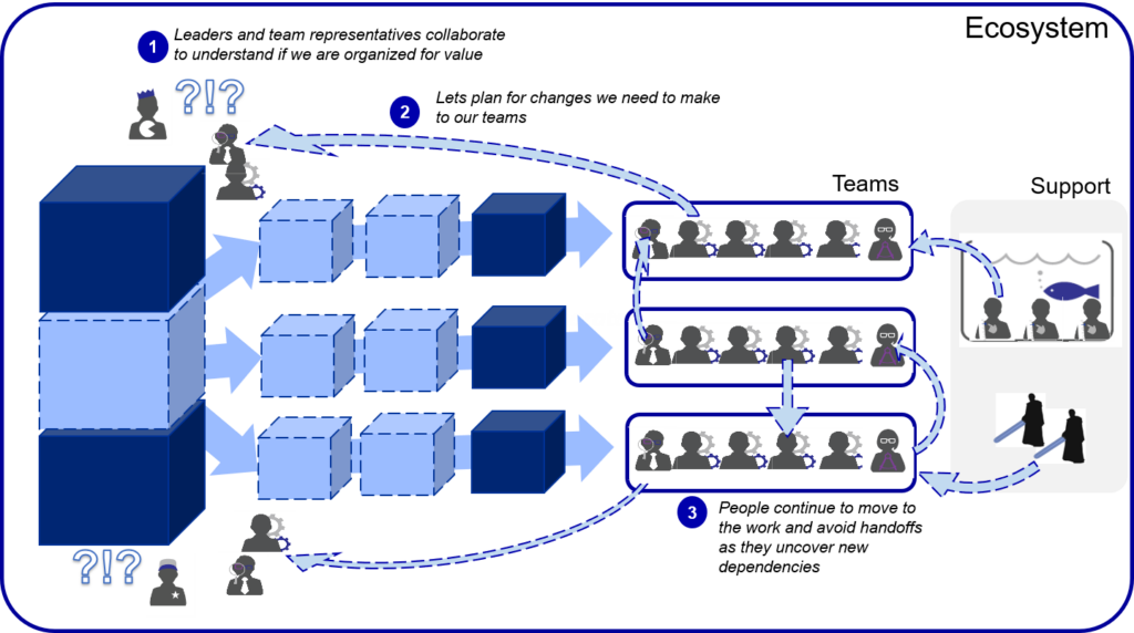 From Self Organizing Teams to Self Forming Ecosystems - Agile By Design