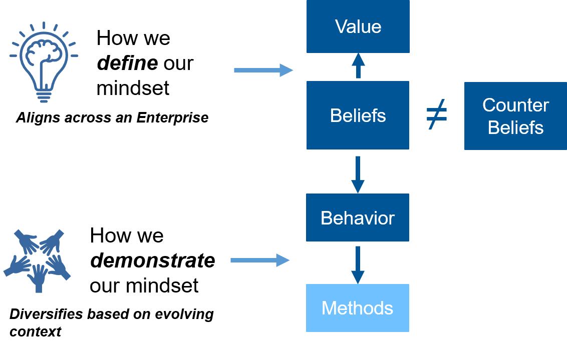 Agile Frameworks: Definition and 5 Types - Agile By Design