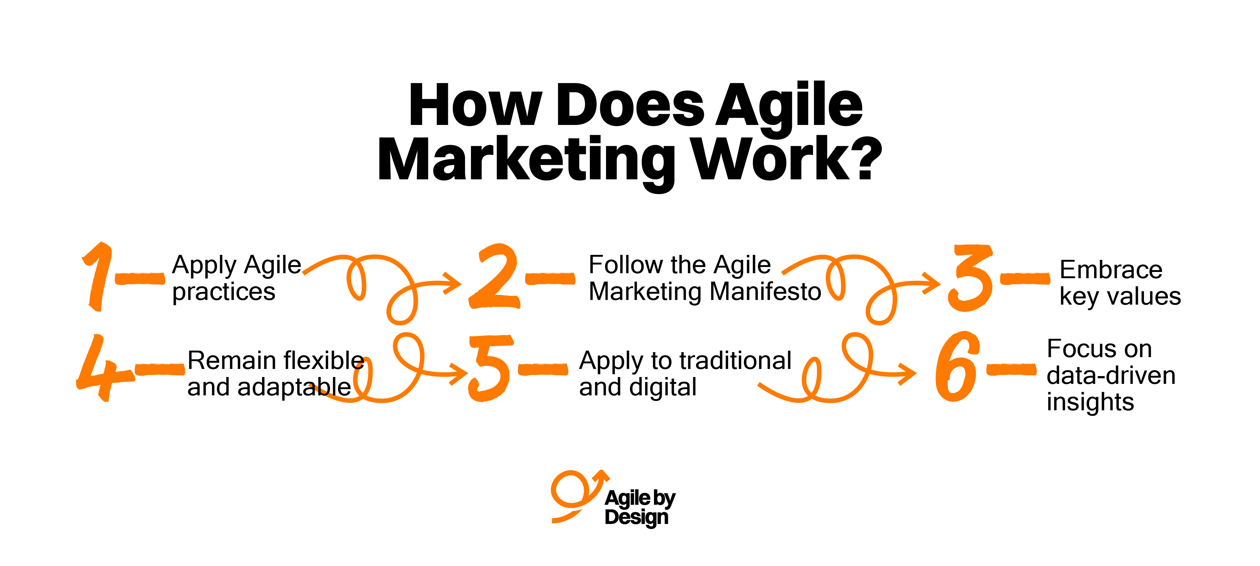 What Is Agile Marketing - Agile By Design