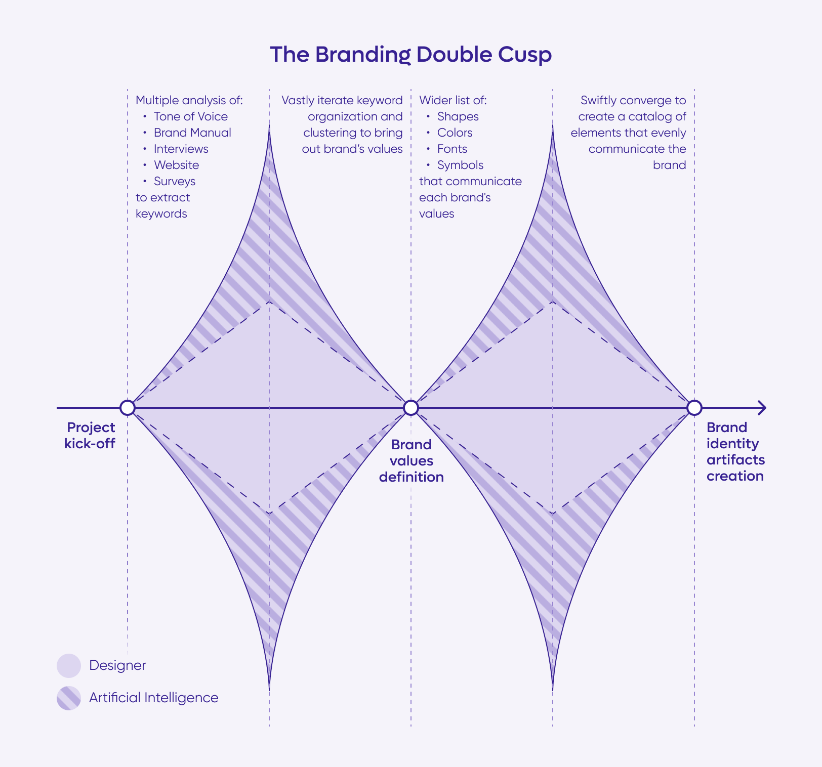 AI-powered Rebranding