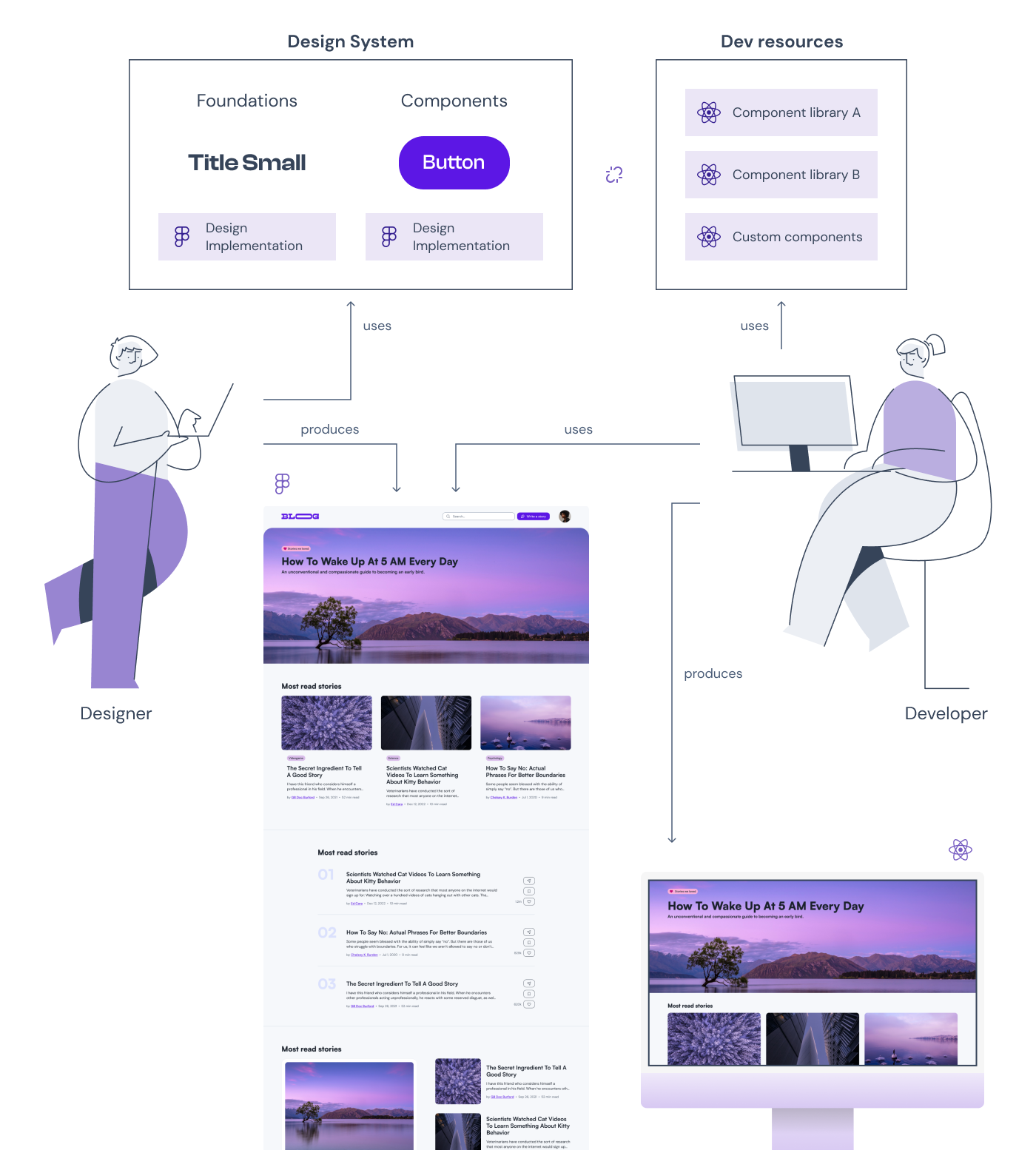 Is Your Design System Really a Design System?
