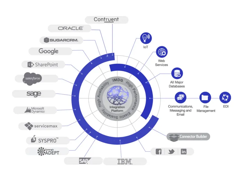 CostOS™ Integrator - Seamless System Integration for Enhanced ...