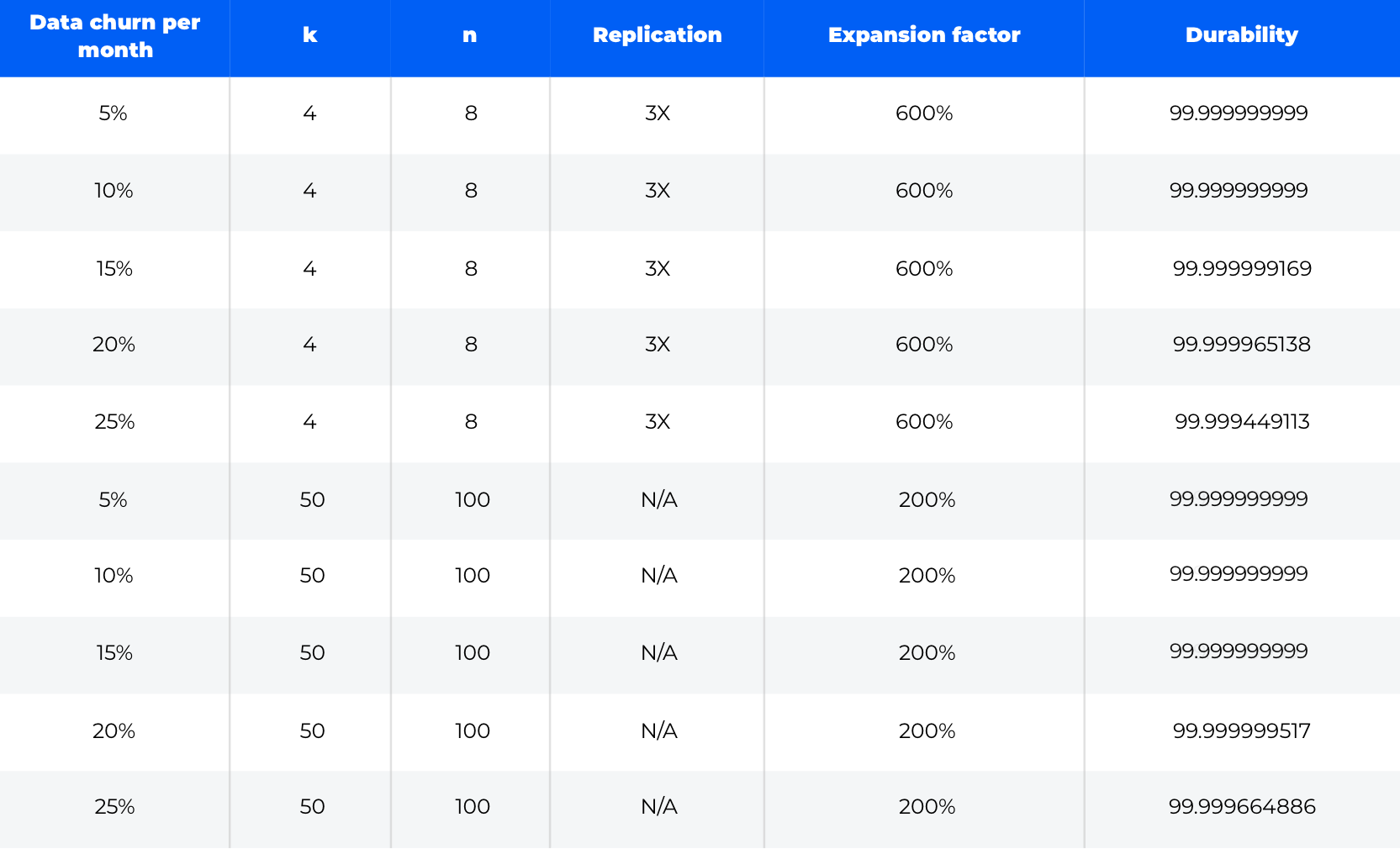 Why (Proof-of-) Replication is Bad for Decentralized Storage, Part 2 ...