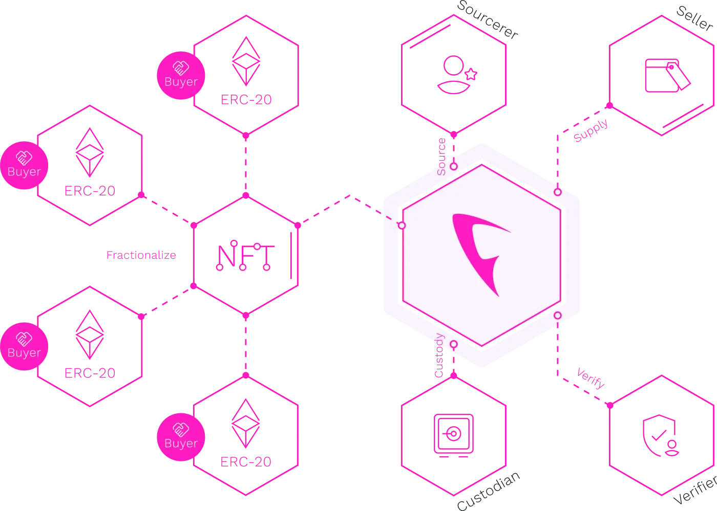 Fermion Protocol: The onchain fractional market for verified physical RWAs