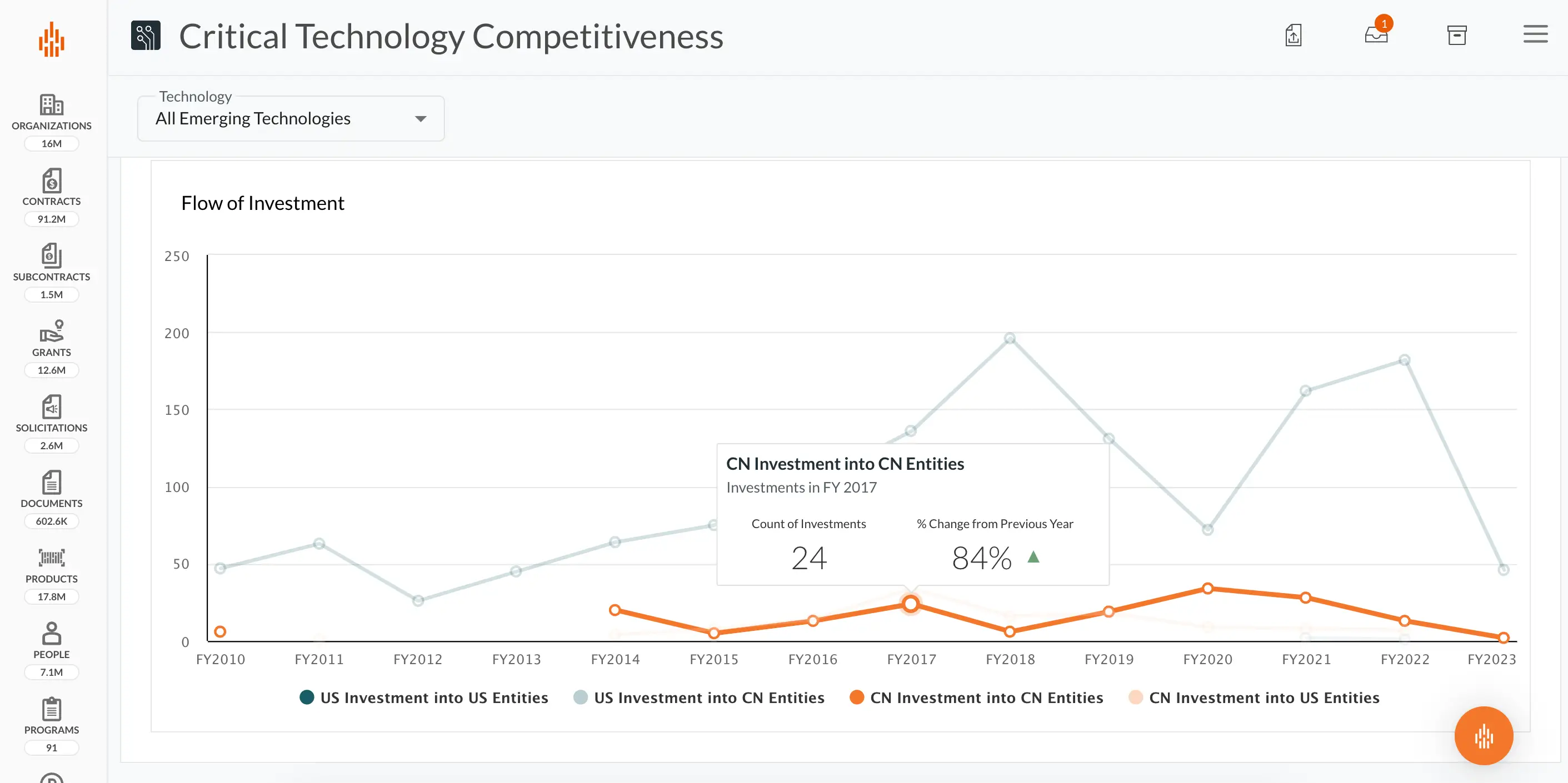 Govini | Ark Platform