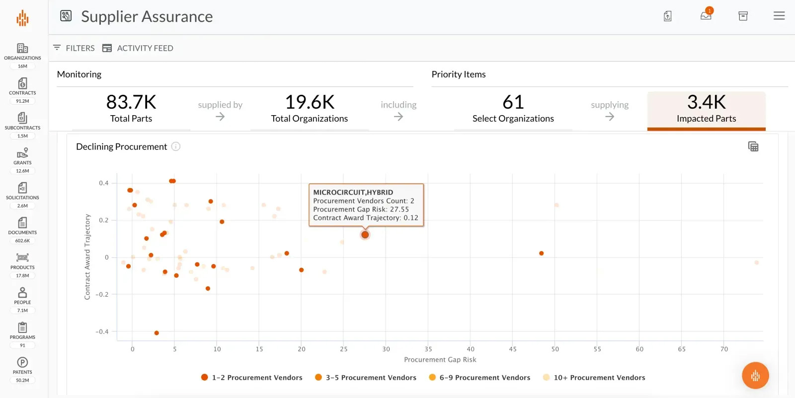 Govini | Ark Platform