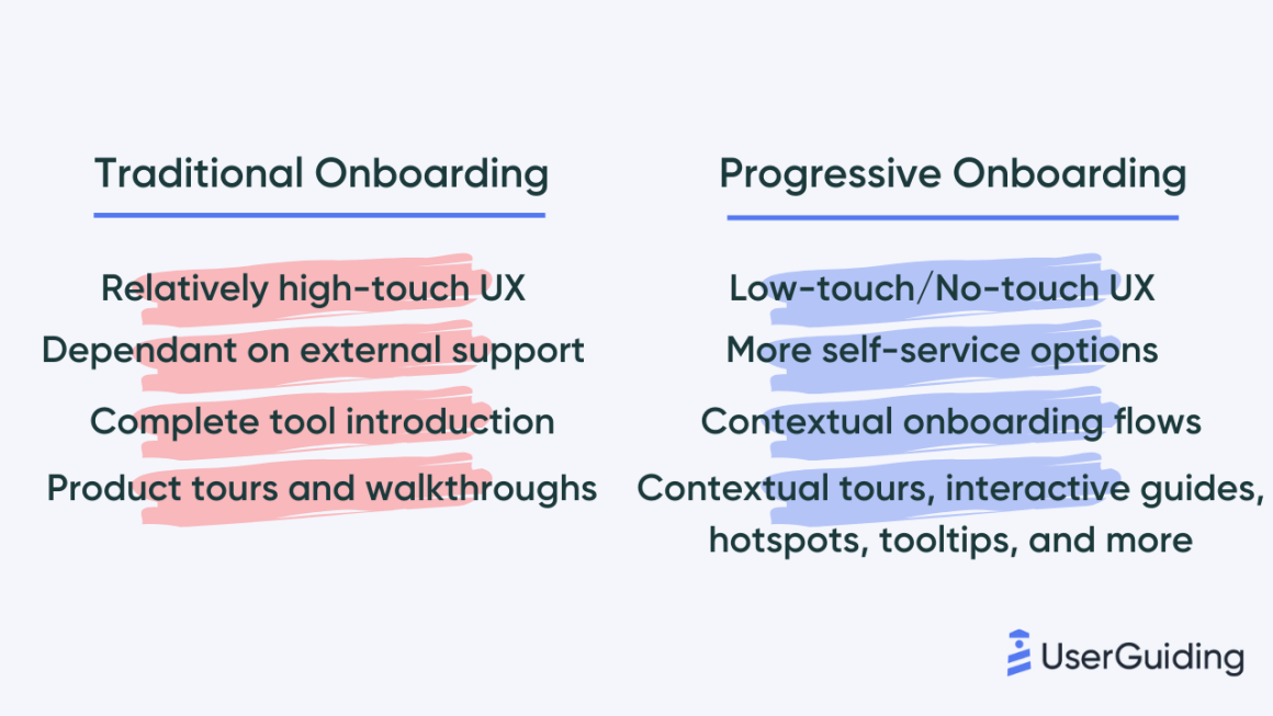 Advanced Guide to Progressive Onboarding in UX: tips, examples, tools