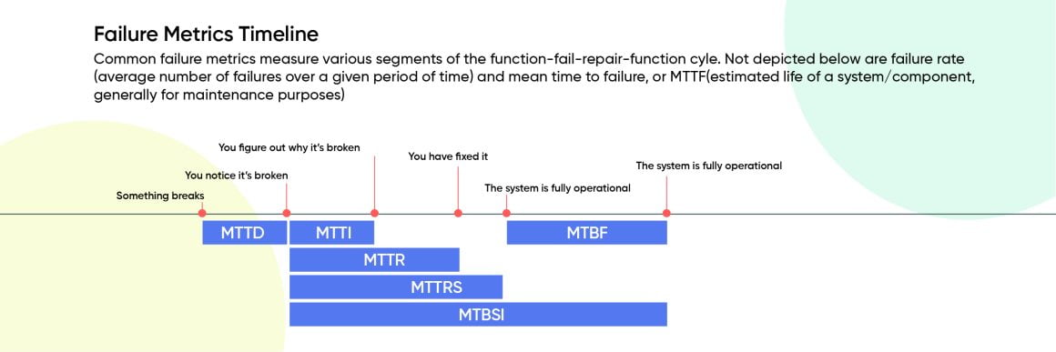 Incident Metrics 101 - what are MTBF, MTTF, MTTR, and MTTA?