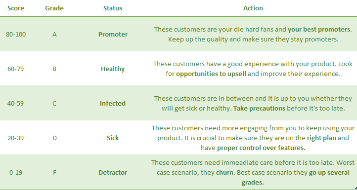 What is Customer Health Score and How to Calculate It