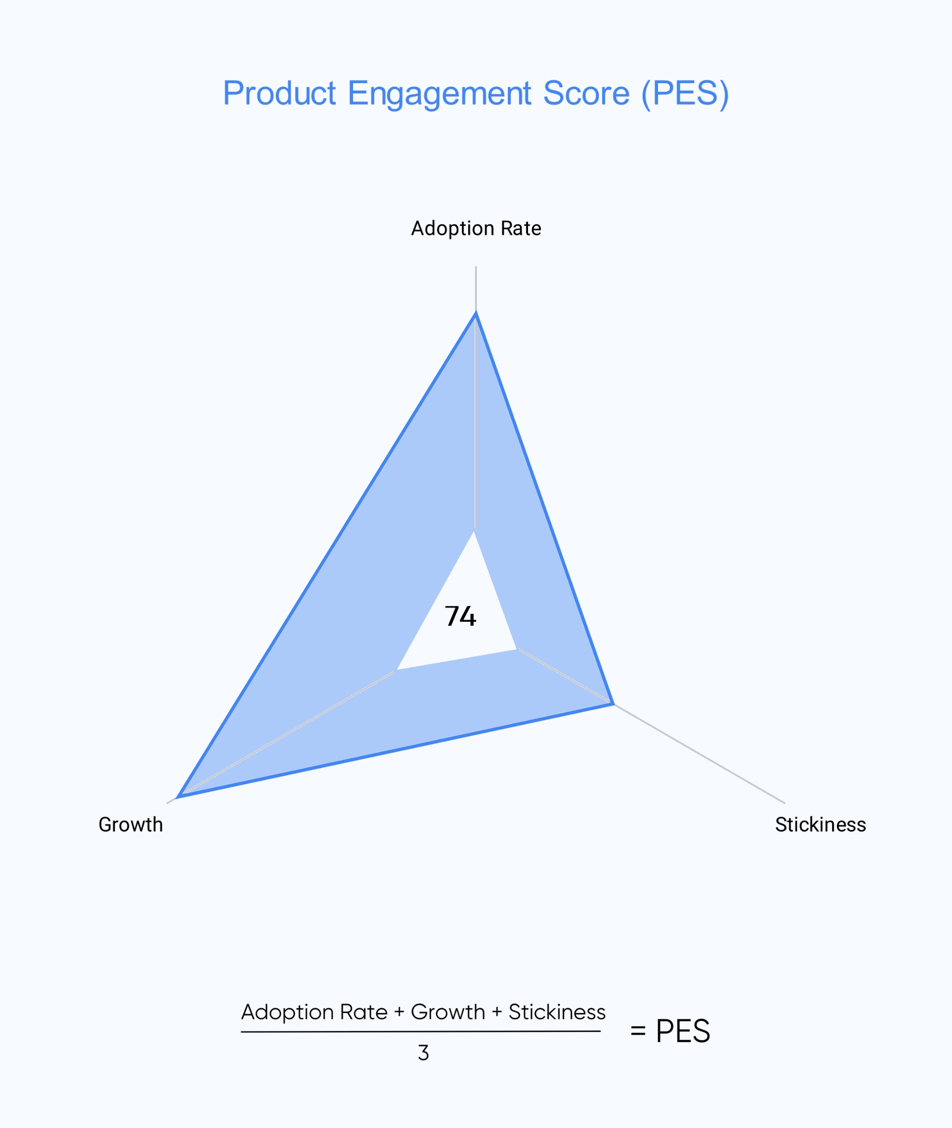 Measuring and Boosting Product Engagement - the PES framework