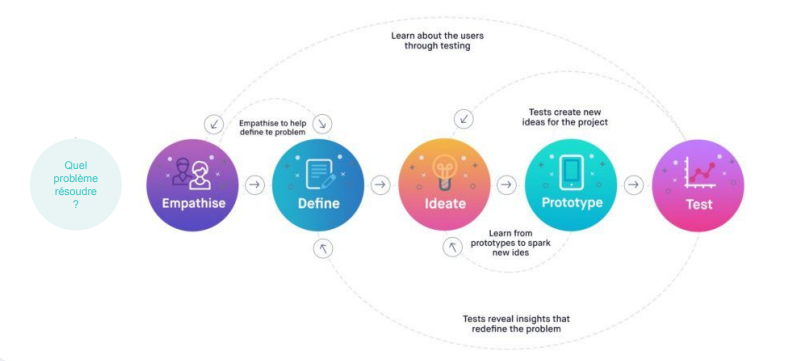 Qu’est-ce que le Design Thinking