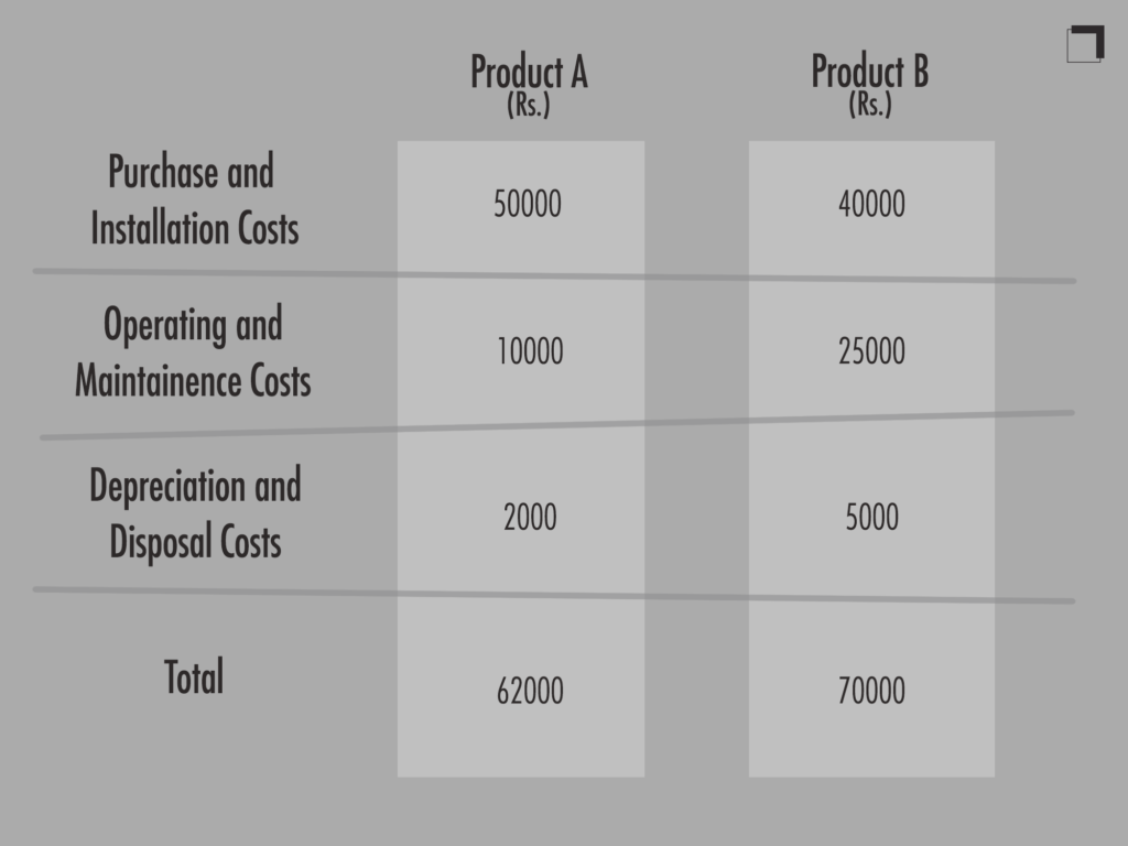 Life Cycle Costing (LCC) Calculation Guide and Advantages