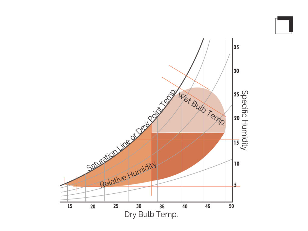 How to Read Psychrometric Chart for Architecture