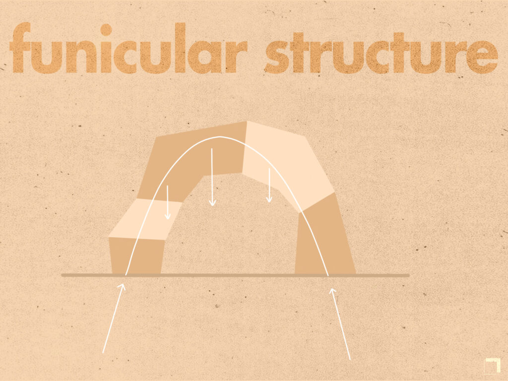 9 Characteristics of Funicular Structures With Examples