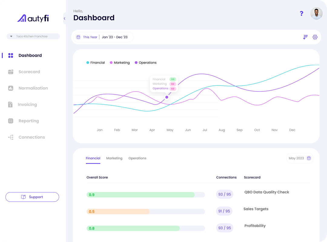 How AutyFi Reshapes Franchise Insights with Unified KPIs