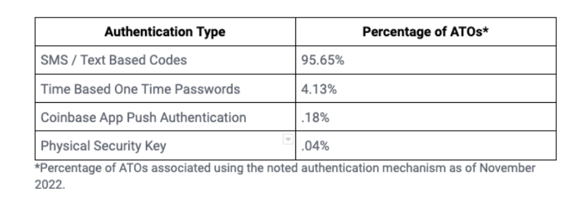 Why SMS-Based Authentication Is No Longer Enough For Secure Account ...