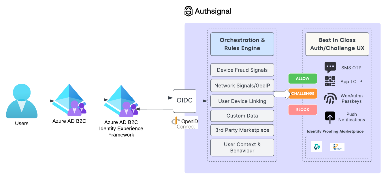 Passwordless and Adaptive MFA for Microsoft Azure AD B2C