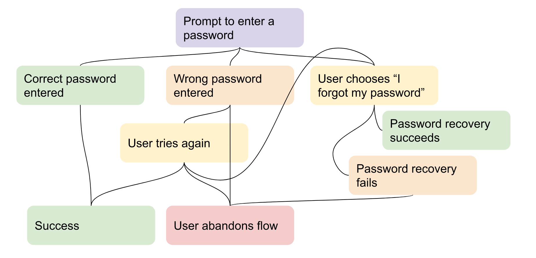 How to champion passkeys within your organization.