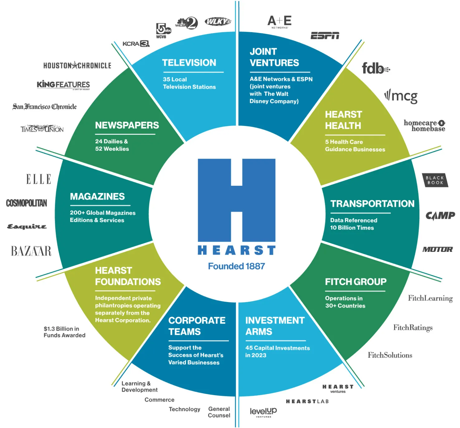 Hearst Sustainability