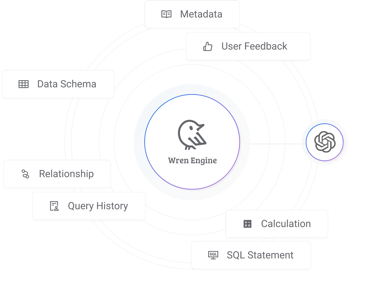 WrenAI - Make Your Database RAG-Ready.