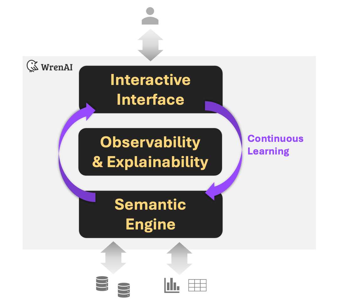 WrenAI - Make Your Database RAG-Ready.
