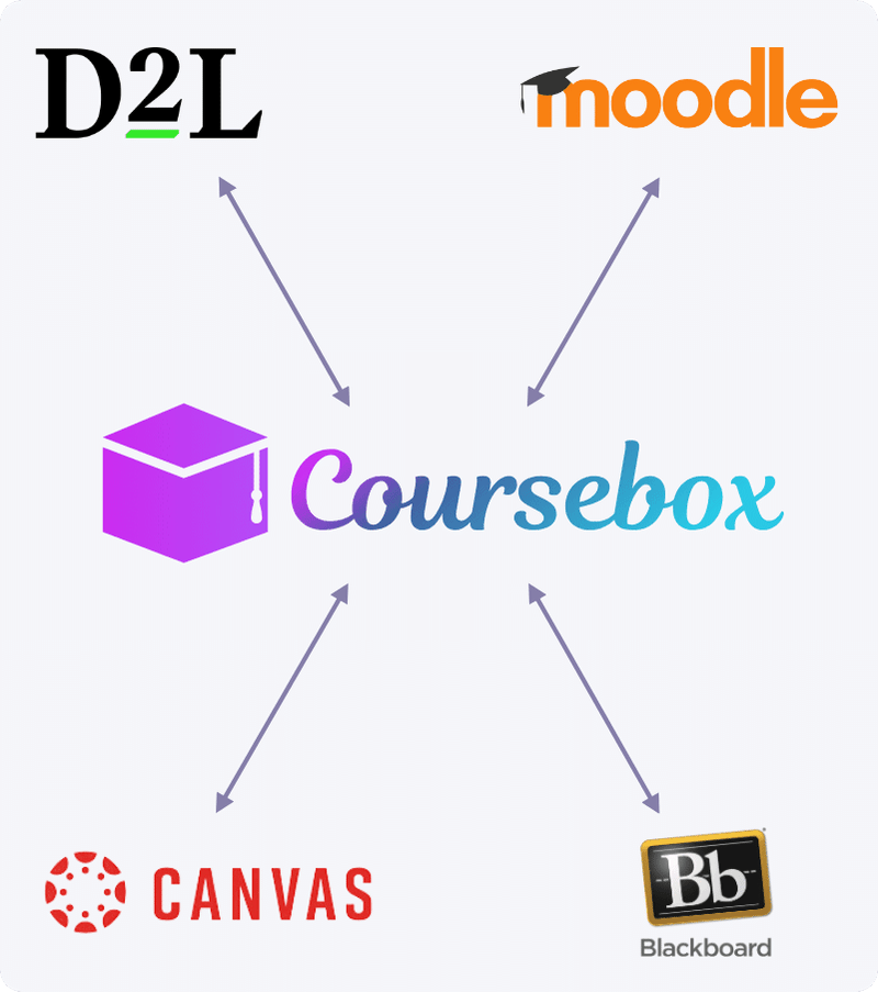 Integrations | Coursebox AI