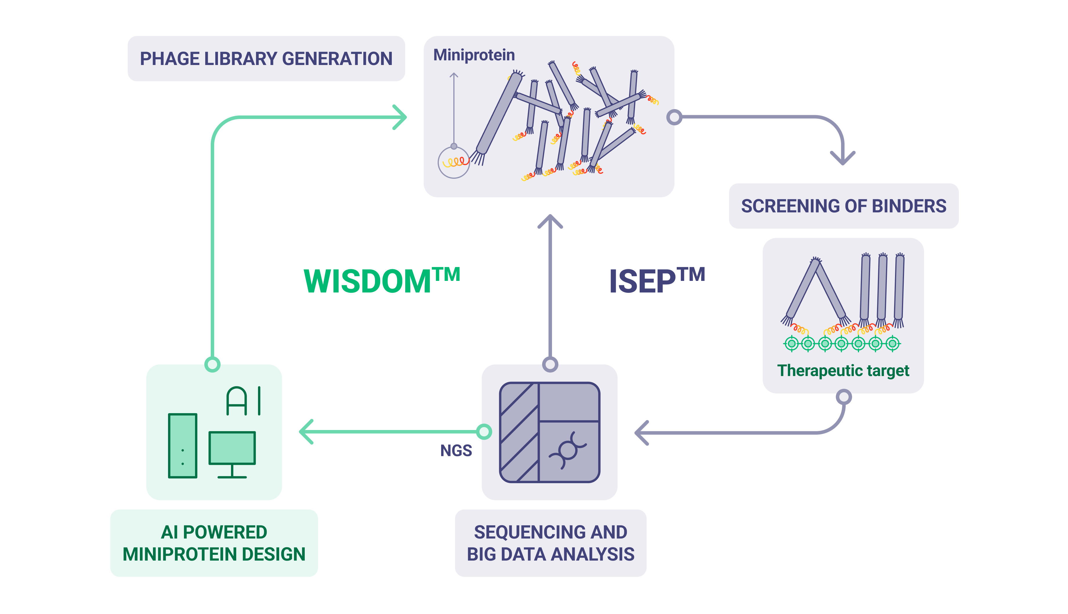 Platform - VRG Therapeutics