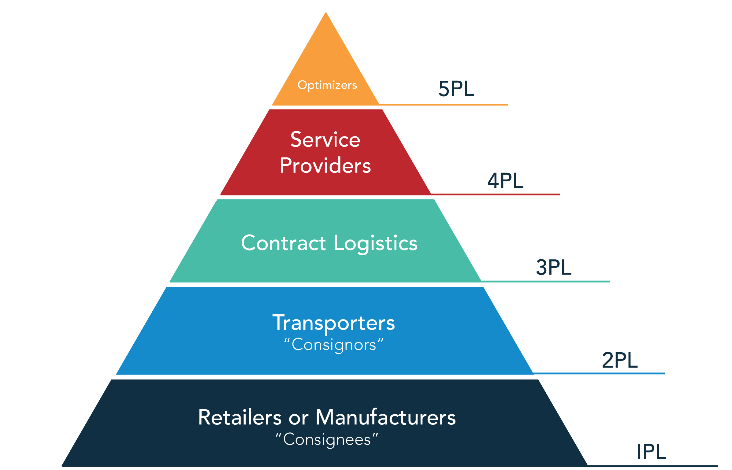 The difference between 3PL, 4PL and 5PL services